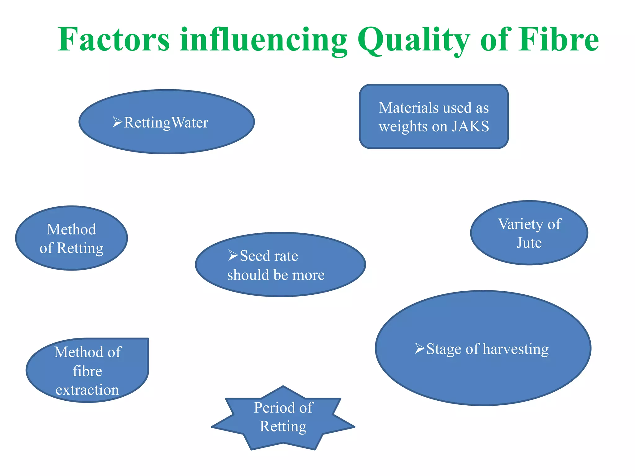 RETTING PROCESS IN JUTE | PPTX
