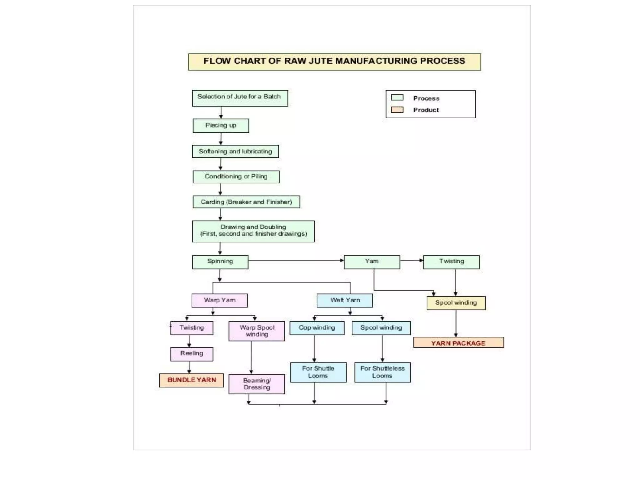 RETTING PROCESS IN JUTE | PPTX