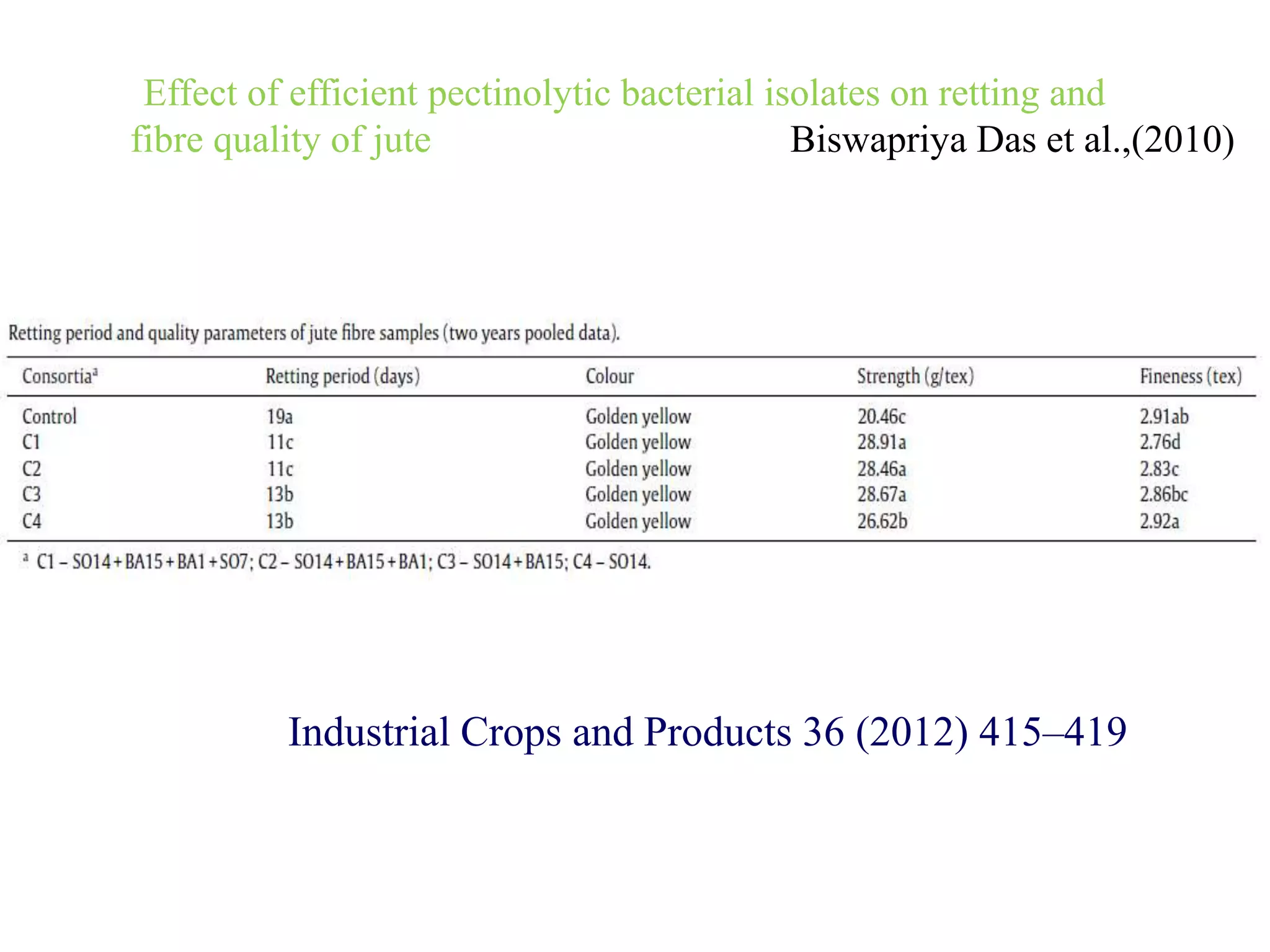 RETTING PROCESS IN JUTE | PPTX
