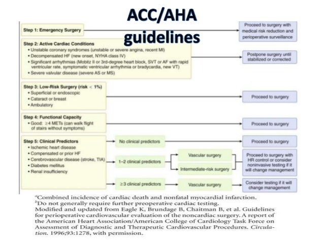 pre op evaluation of cardiac pts for non-cardiac surgery