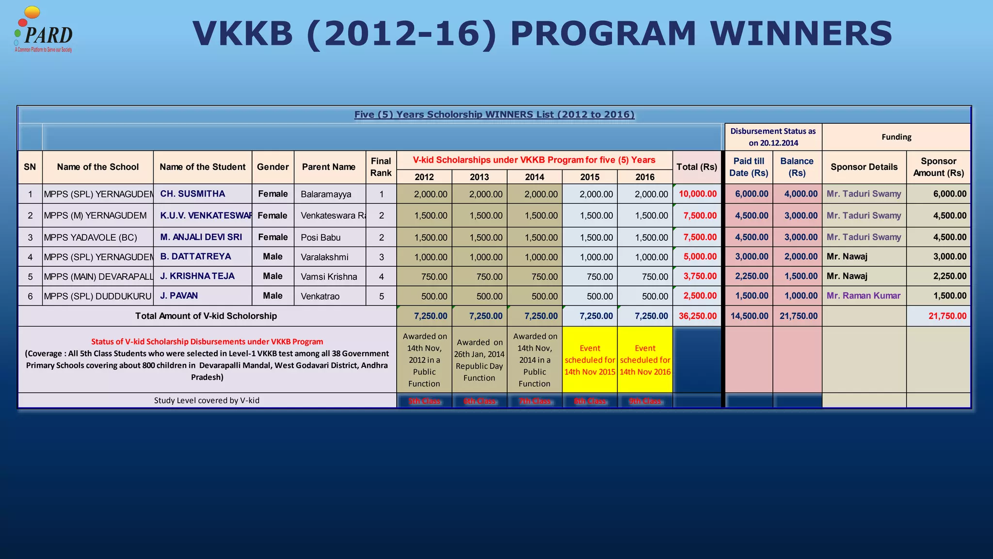 V-Kid Knowledge Boost (VKKB) Program Highlights | PPTX | Primary ...
