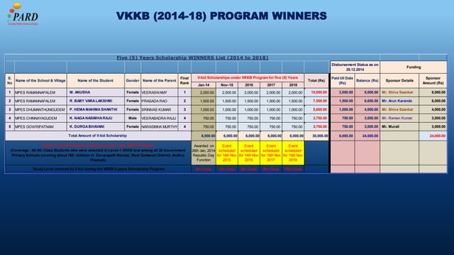 V-Kid Knowledge Boost (VKKB) Program Highlights | PPTX | Primary ...