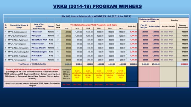 V-Kid Knowledge Boost (VKKB) Program Highlights | PPTX | Primary ...