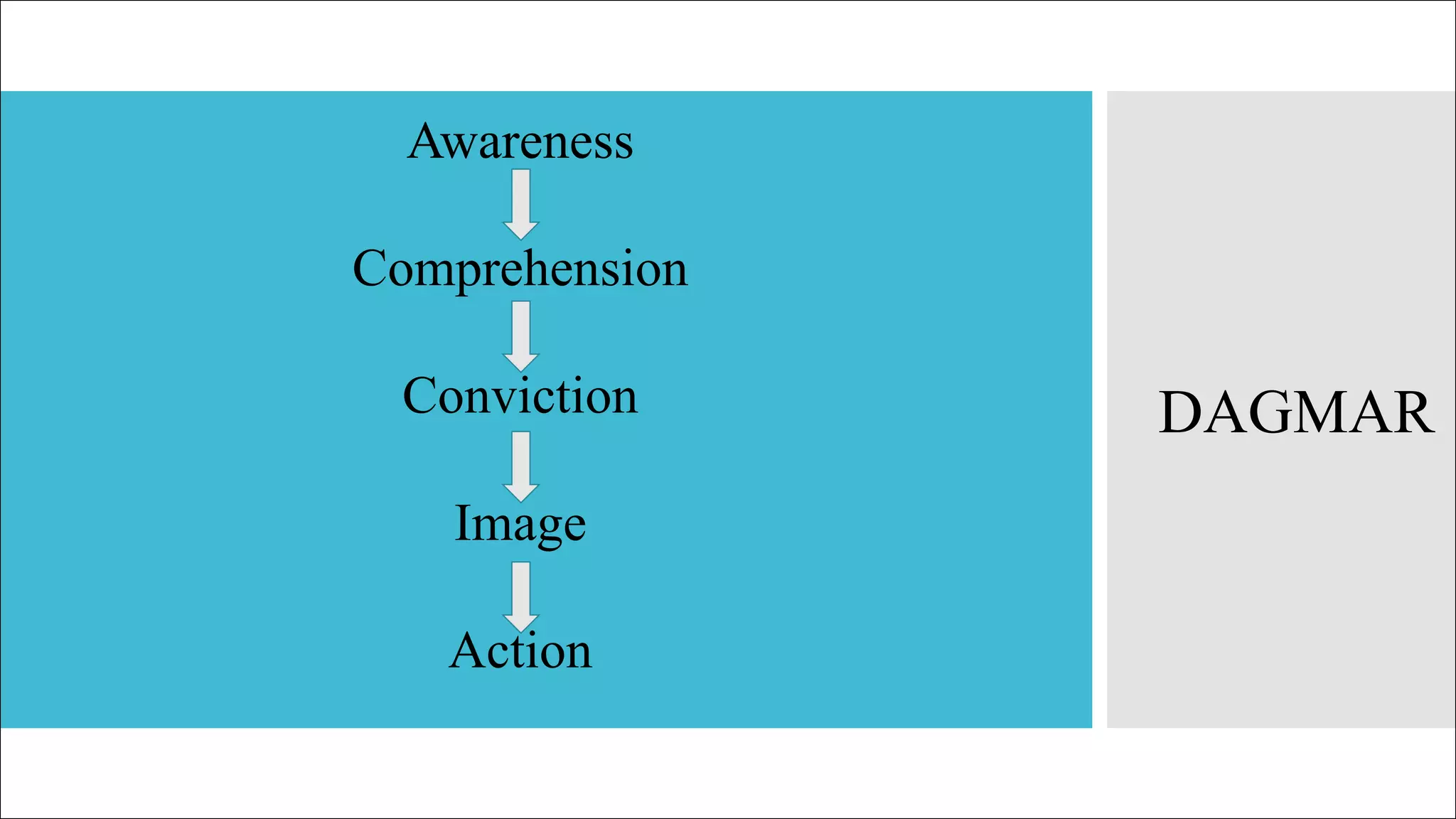 Communication model in advertising | trim formula | DAGMAR | hierarchy ...