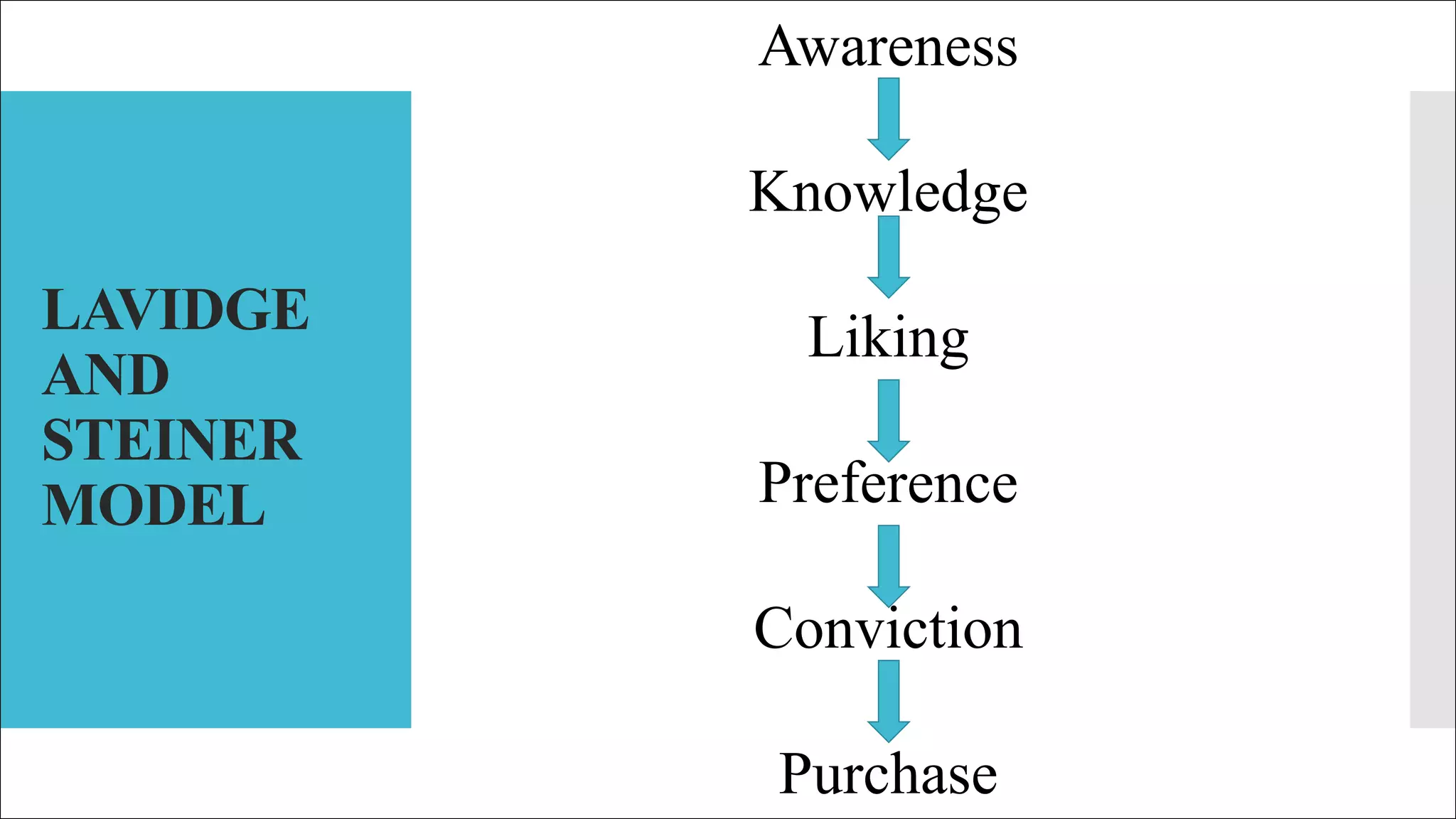 Communication model in advertising | trim formula | DAGMAR | hierarchy ...
