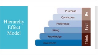 Communication model in advertising | trim formula | DAGMAR | hierarchy ...