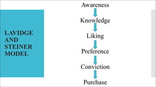 Communication model in advertising | trim formula | DAGMAR | hierarchy ...