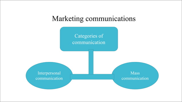Communication model in advertising | trim formula | DAGMAR | hierarchy ...
