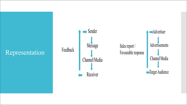 Communication model in advertising | trim formula | DAGMAR | hierarchy ...