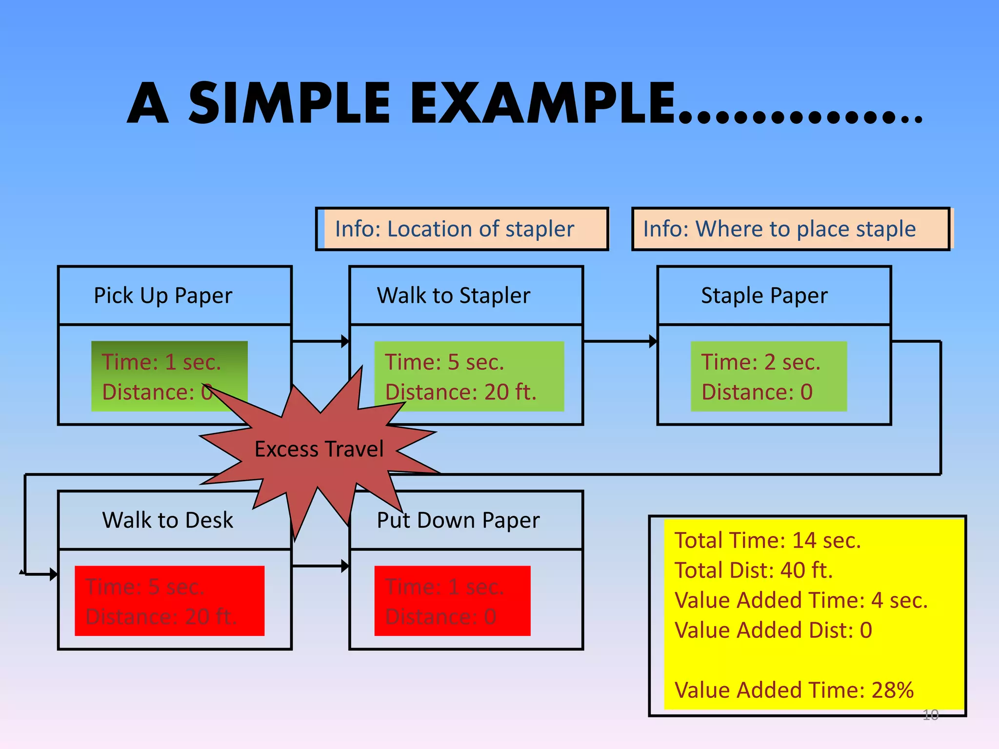 value stream mapping | PPTX