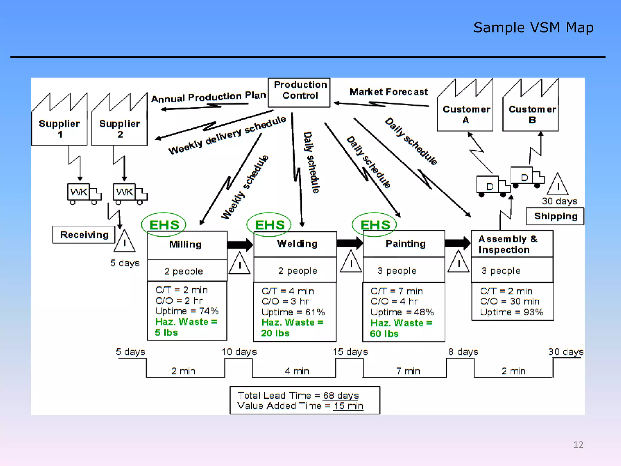 value stream mapping | PPTX