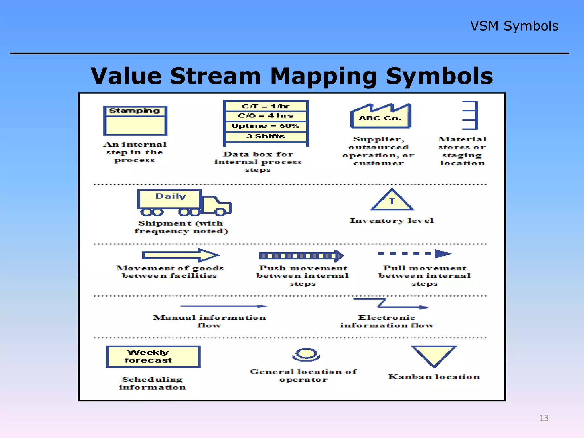value stream mapping | PPTX