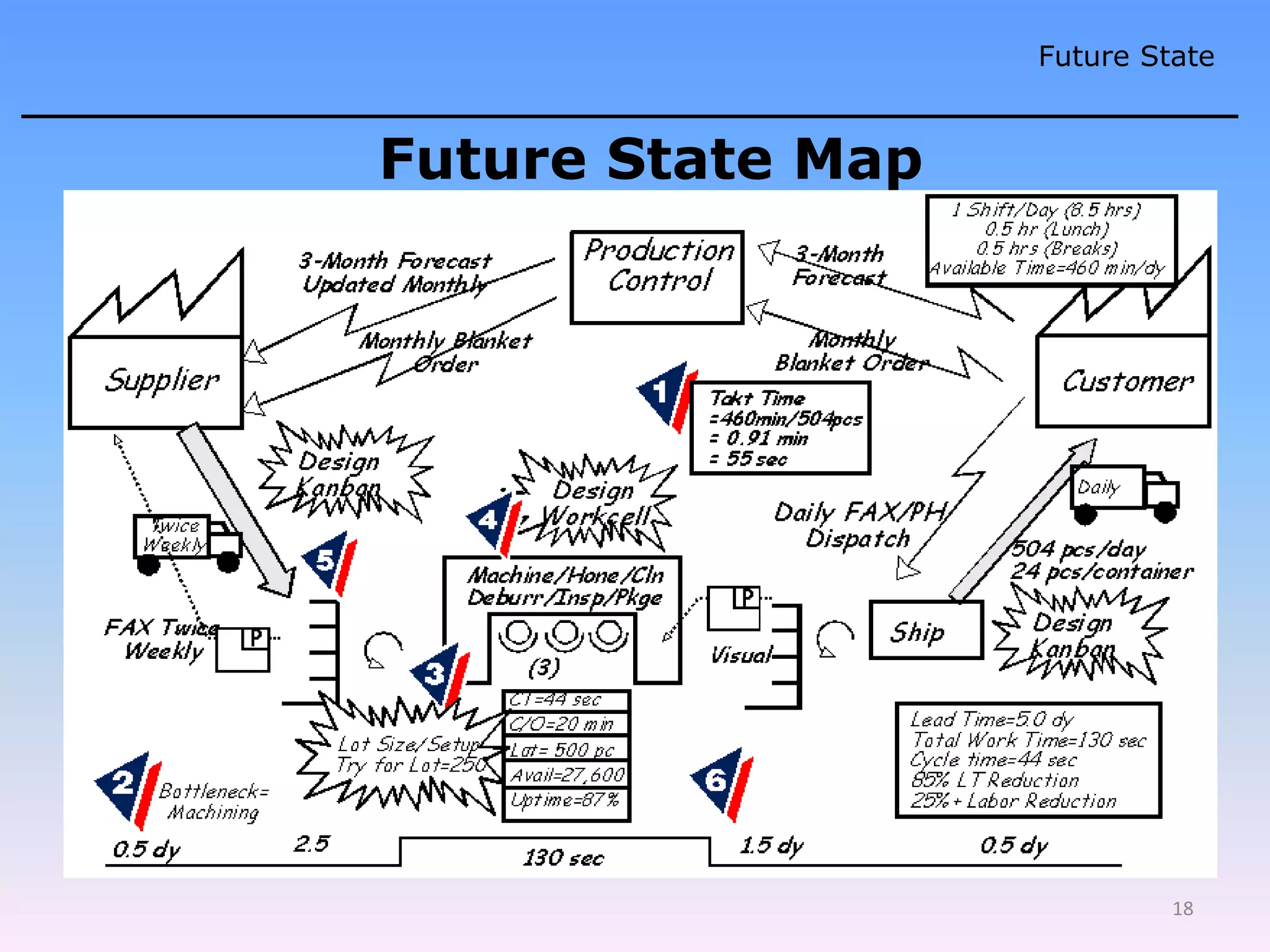 value stream mapping | PPTX