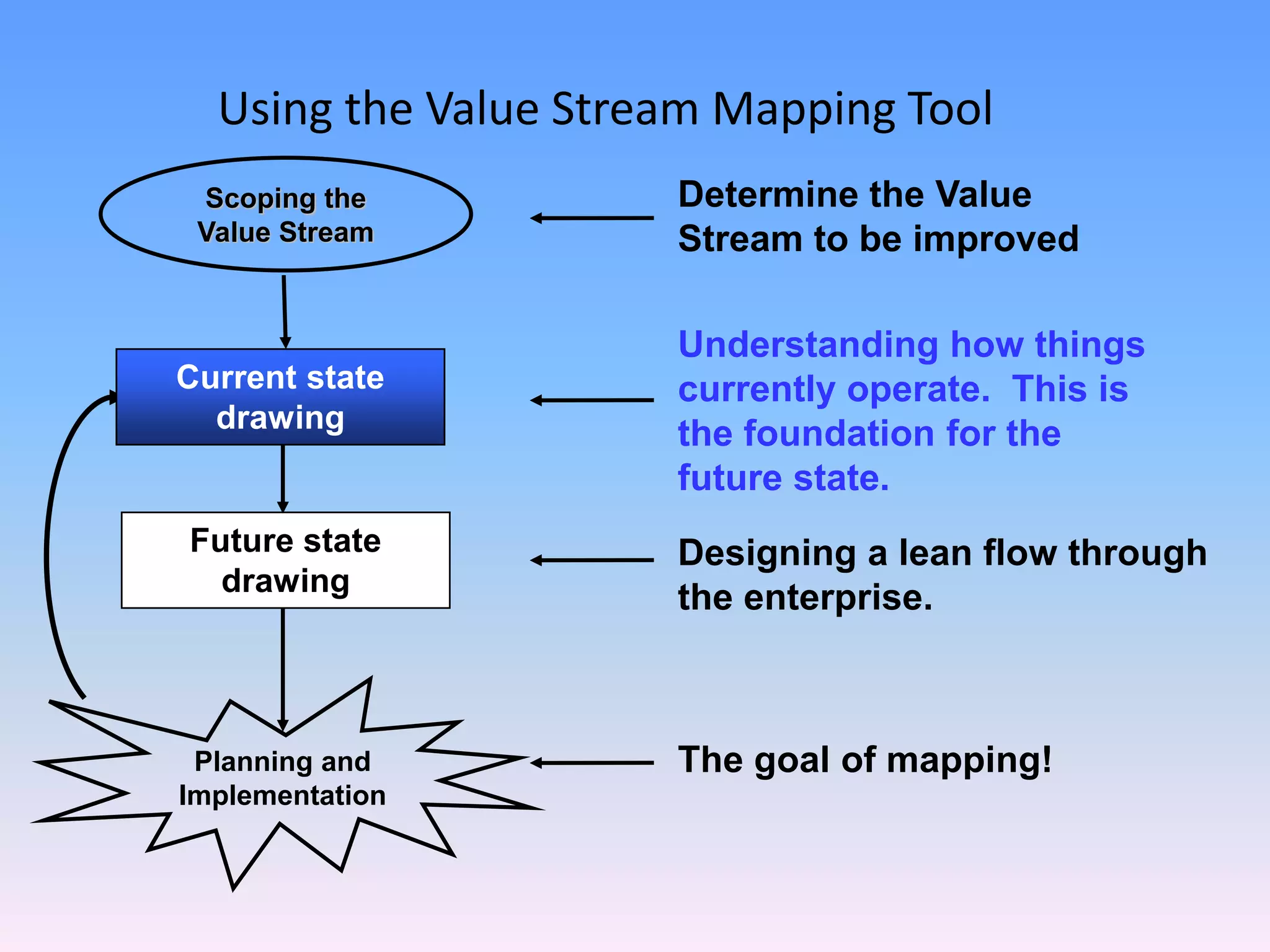 value stream mapping | PPTX