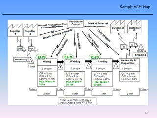 value stream mapping | PPTX
