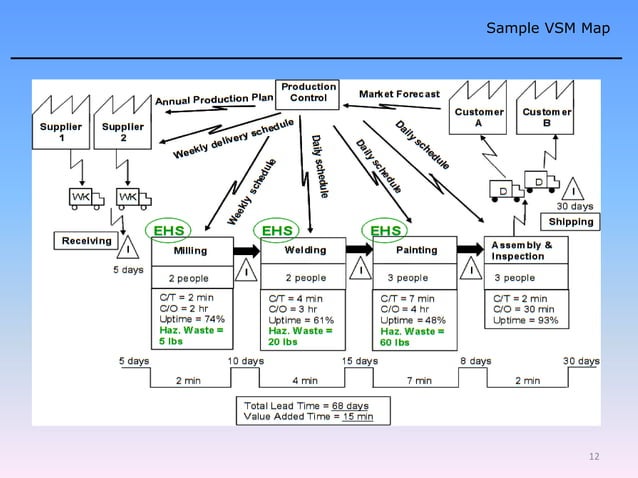value stream mapping | PPTX