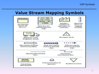 value stream mapping | PPTX