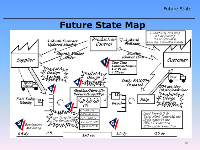 value stream mapping | PPTX