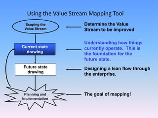 value stream mapping | PPTX