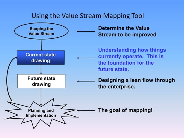 value stream mapping | PPTX