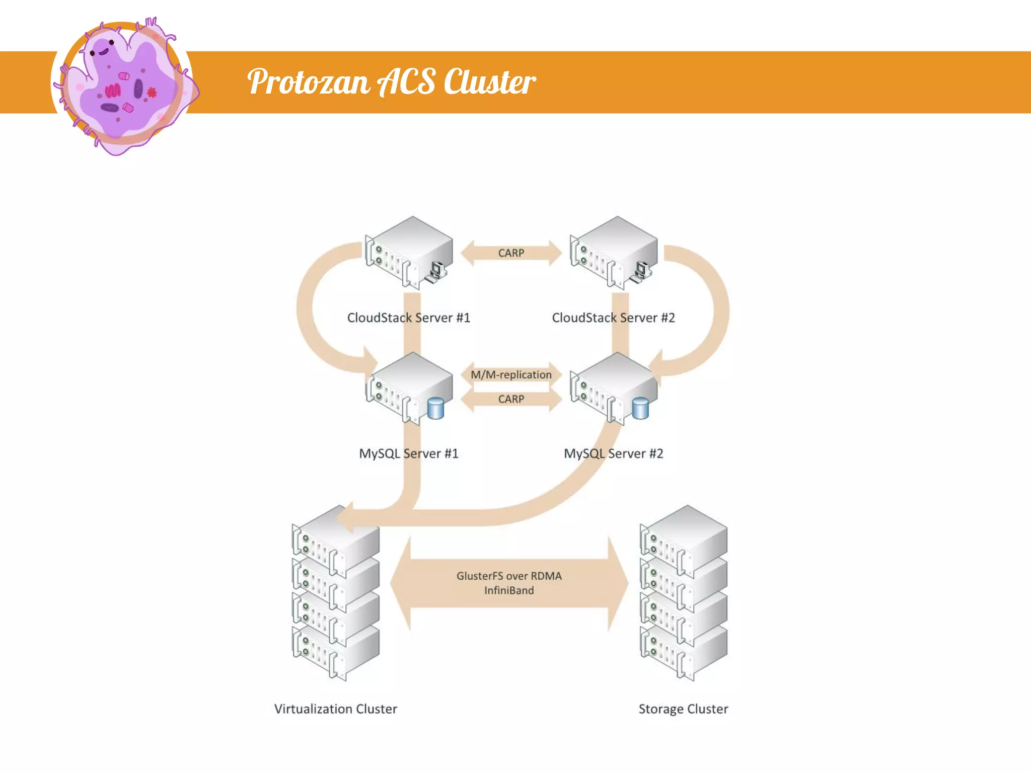 Building a redundant CloudStack management cluster - Vladimir Melnik | PPT