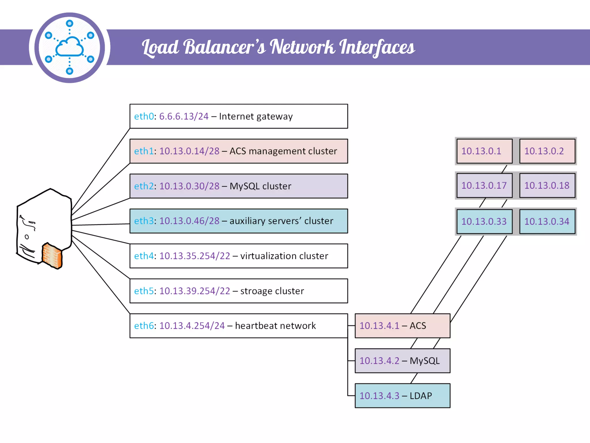 Building a redundant CloudStack management cluster - Vladimir Melnik | PPT