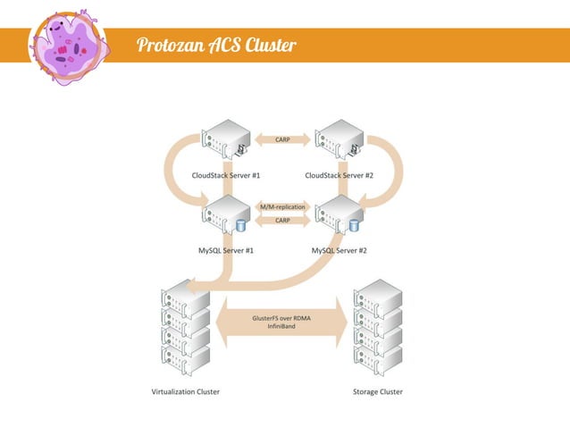 Building a redundant CloudStack management cluster - Vladimir Melnik | PPT