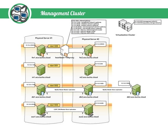 Building a redundant CloudStack management cluster - Vladimir Melnik | PPT