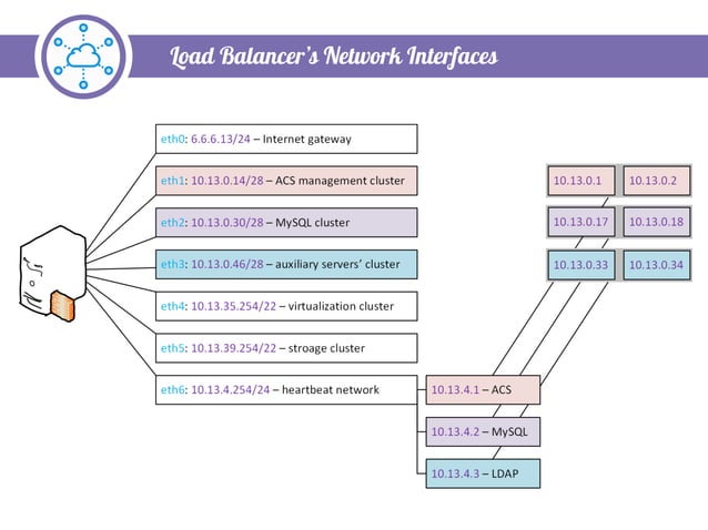 Building a redundant CloudStack management cluster - Vladimir Melnik | PPT