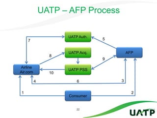 Vladko Yordanov Alternate forms of payment (afp) via uatp rails | PDF