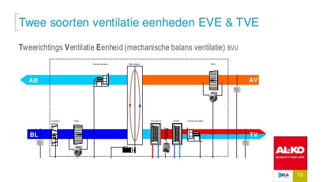 Europese regelgeving ventilatieproducten | verordening 1253/2014 |AL-…