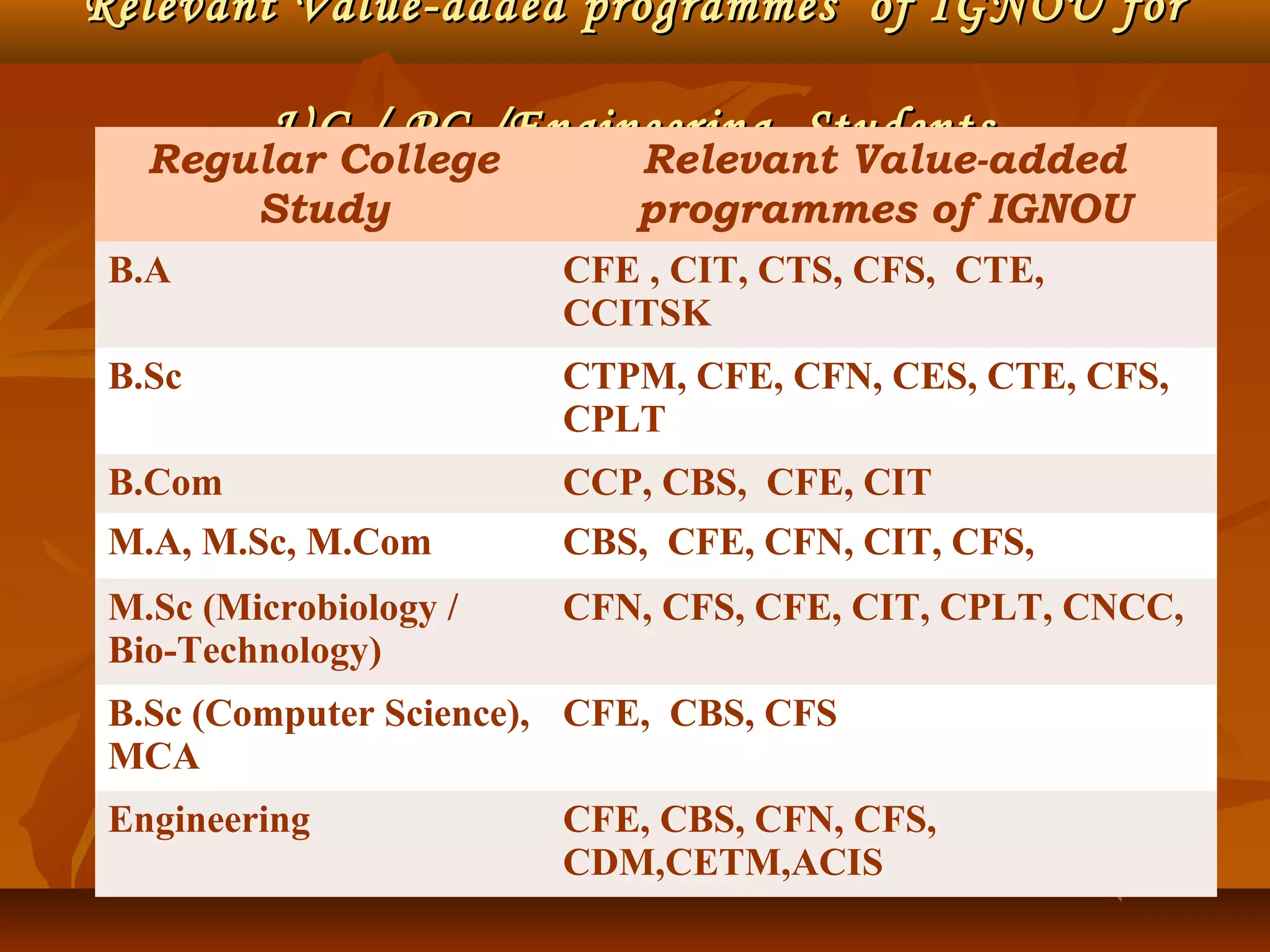 IGNOU value addition courses for Employment Skills | PPT
