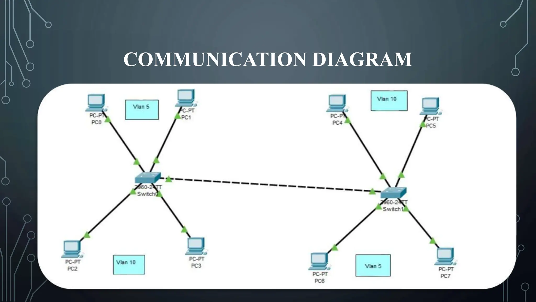 Vlan and trunking Cisco lab major assignmnet.pptx