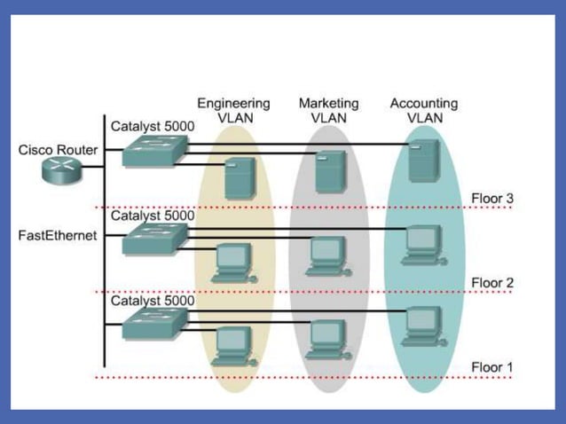 VLAN -VIRTUAL LAN -COMPUTER NETWORKS | PPTX | Computer Networking | Computing