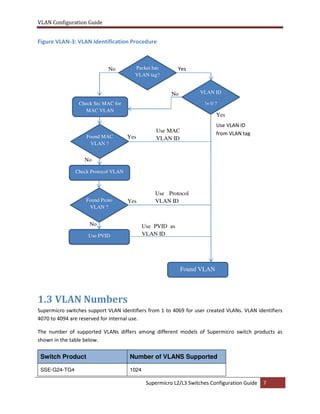 Vlan configuration guide | PDF