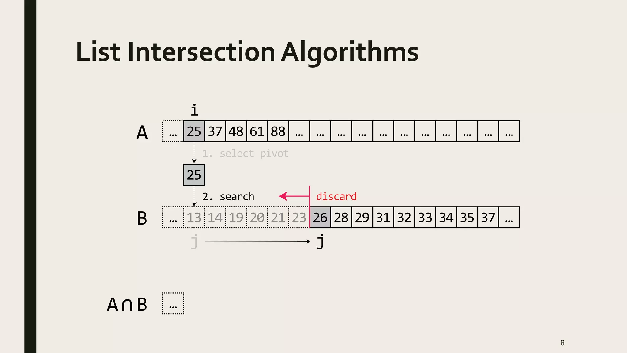 List intersection for web search: Algorithms, Cost Models, and Optimizations | PPT