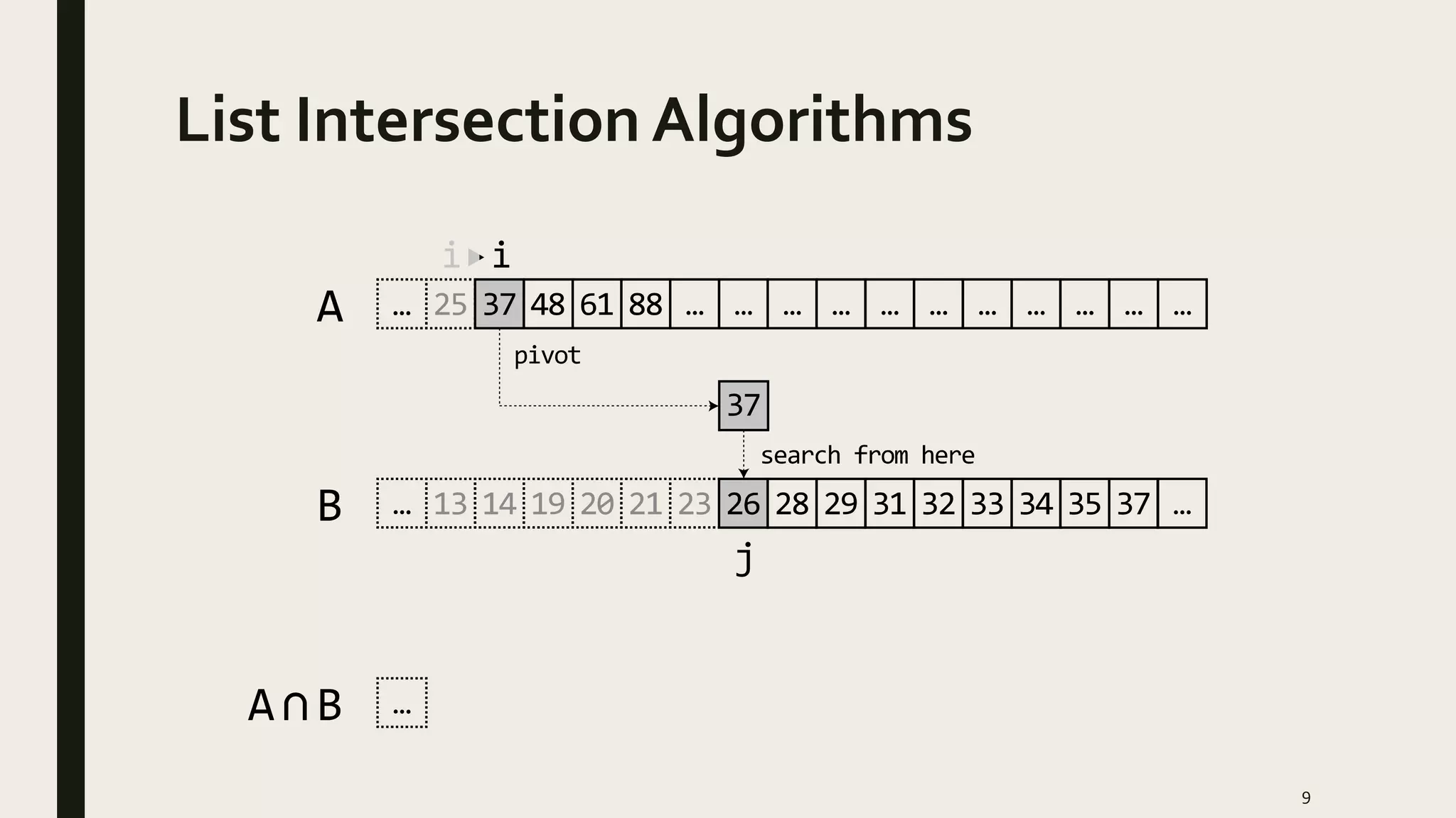 List intersection for web search: Algorithms, Cost Models, and Optimizations | PPT