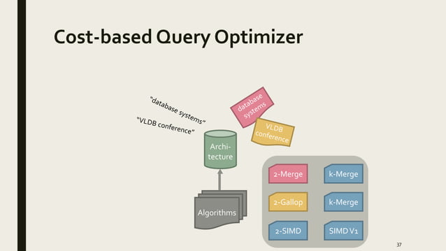 List intersection for web search: Algorithms, Cost Models, and Optimizations | PPT