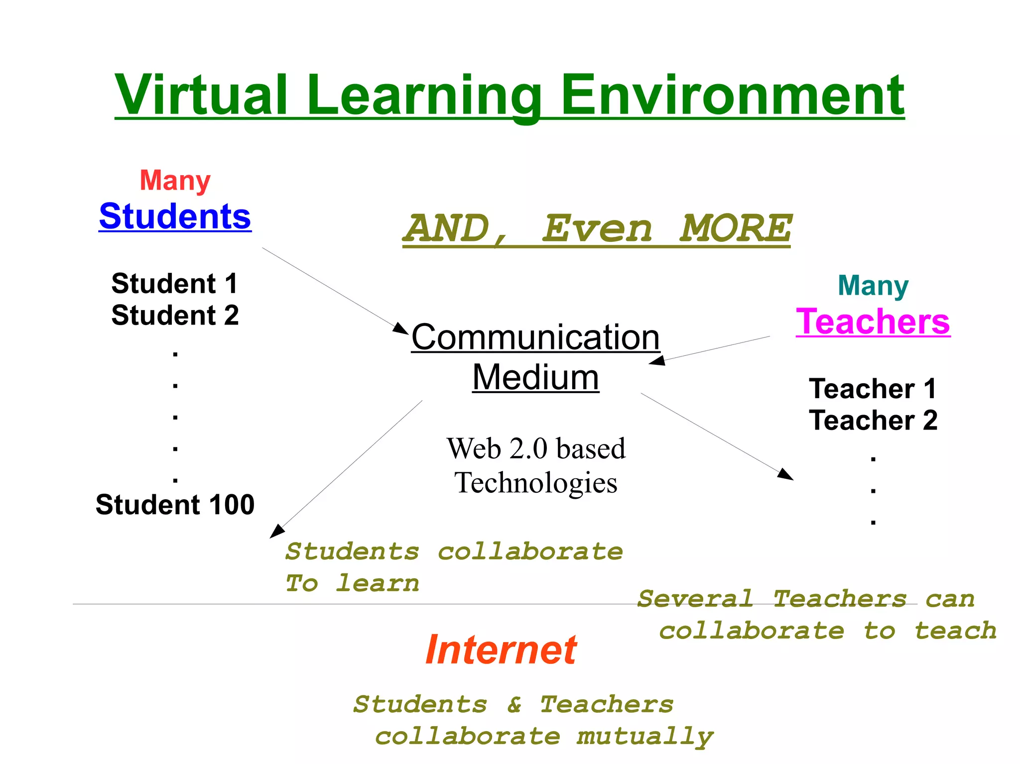 A Very Short Reflection on Virtual Learning Environment | PPT