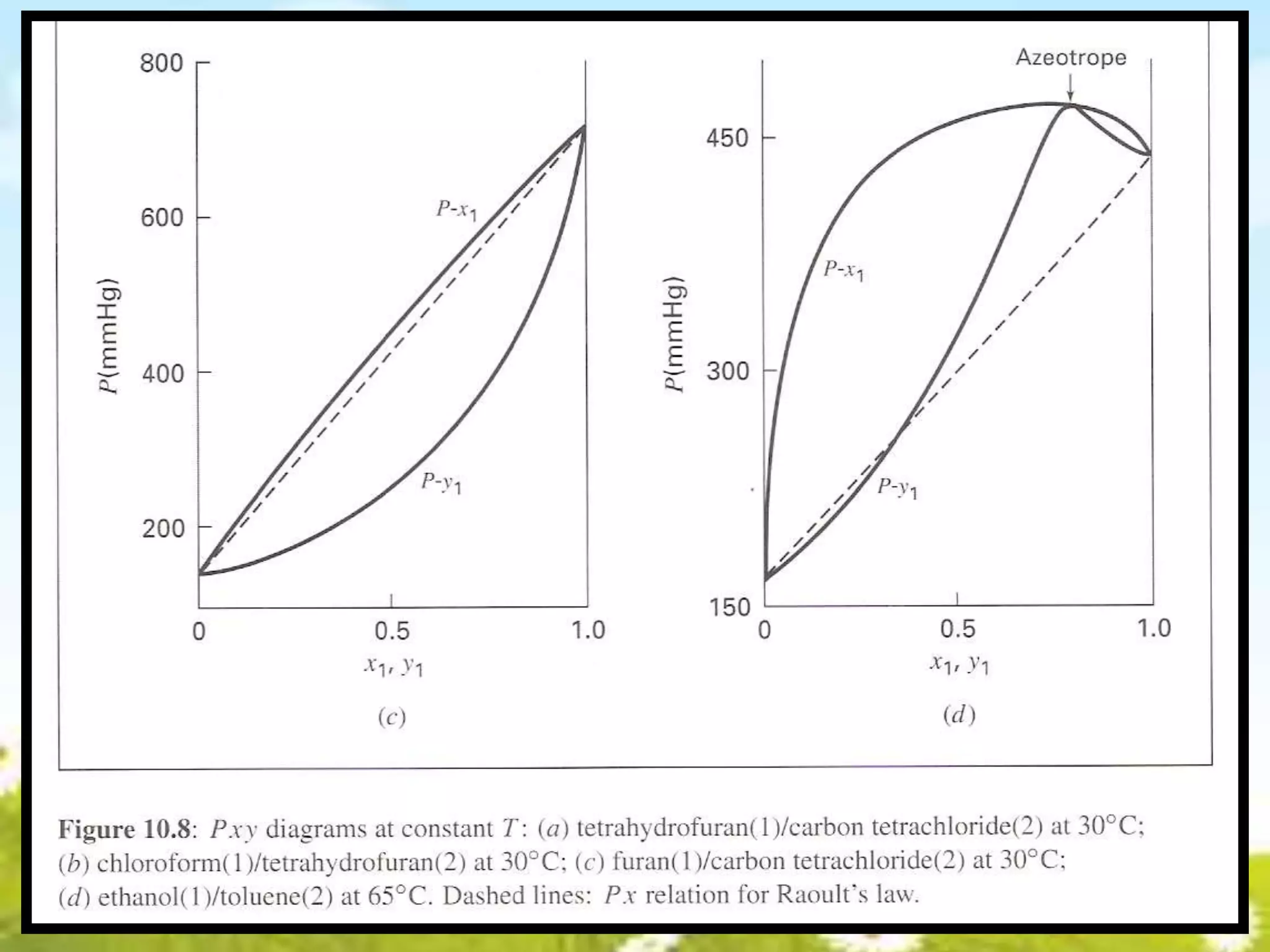 VLE VAPOR LIQUID EQUILIBRIUM - Introduction | PDF