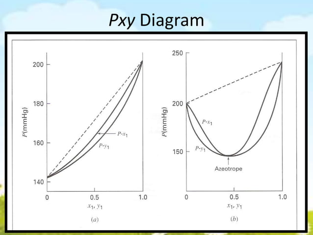 VLE VAPOR LIQUID EQUILIBRIUM - Introduction | PDF | Chemistry | Science