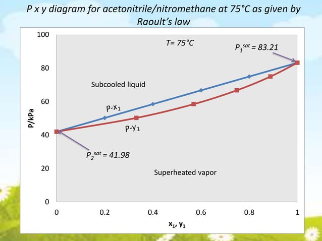 VLE VAPOR LIQUID EQUILIBRIUM - Introduction | PDF | Chemistry | Science
