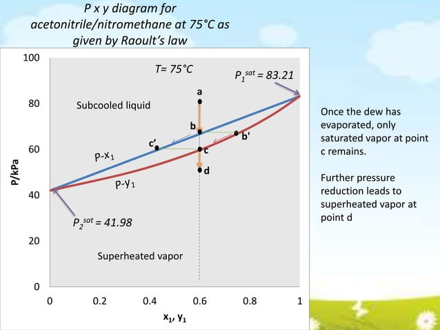 VLE VAPOR LIQUID EQUILIBRIUM - Introduction | PDF | Chemistry | Science