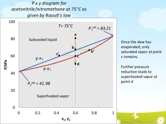 Fundamentals Of Vapor–Liquid Phase Equilibrium – Silke Nolden