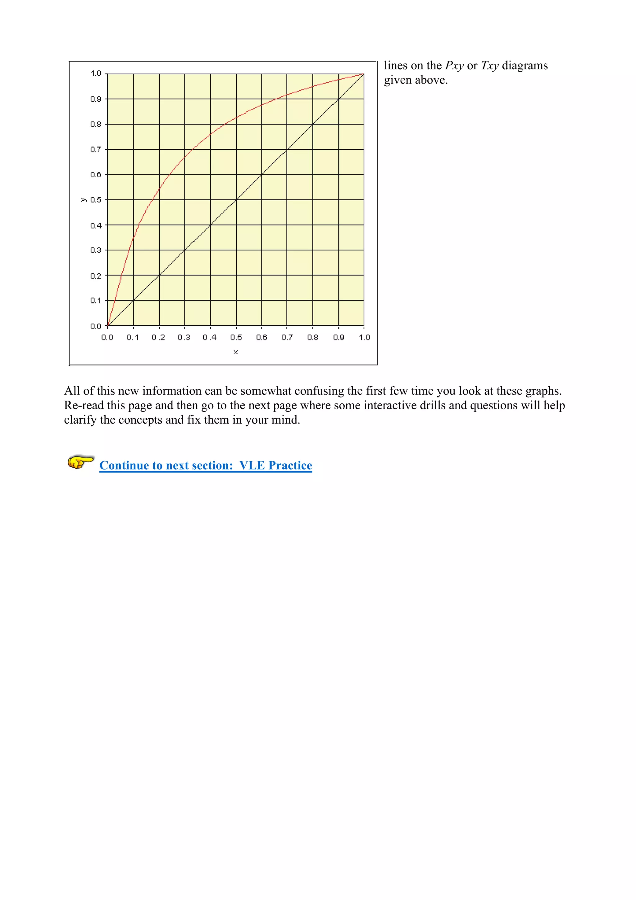 Vapour Liquid Equilibirium using digramatic representation | PDF