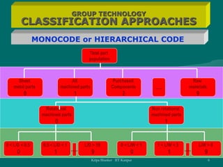 Vlfm2014 cims-4 group technology | PPT