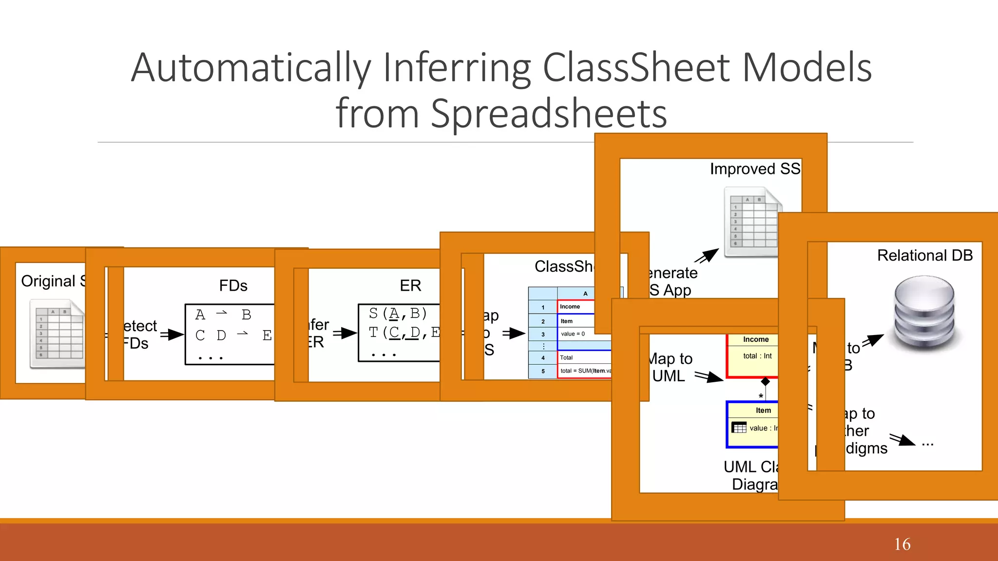 Automatically Inferring Classsheet Models From Spreadsheets Ppt
