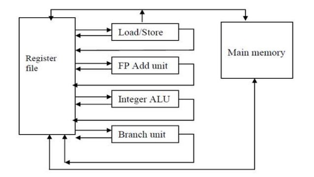 VLIW(Very Long Instruction Word)