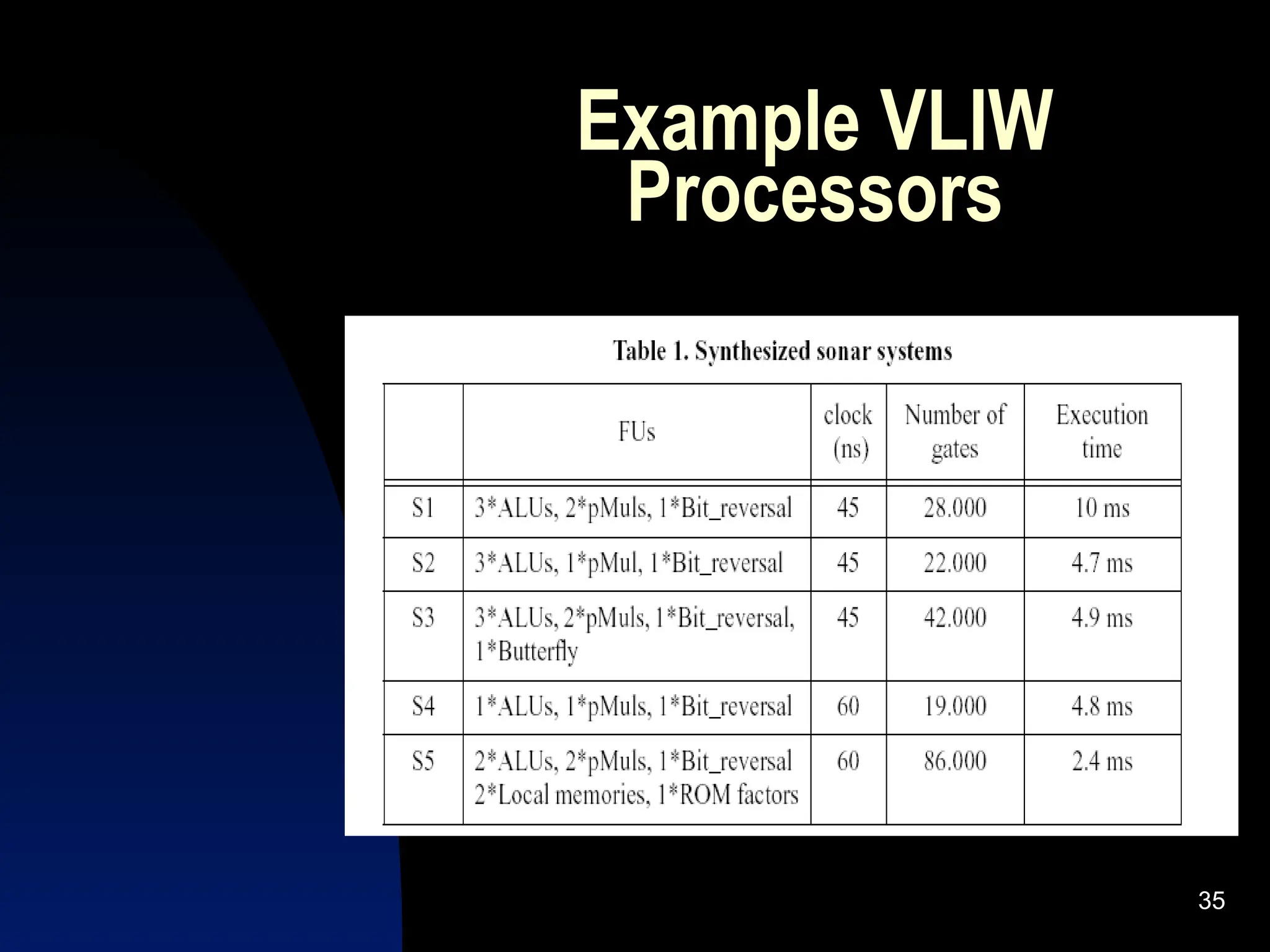 Overview of Very long instruction word Computing | PPT