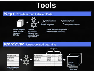 Extending Word2Vec for Performance and Semi-Supervised Learning-(Michael Malak, Oracle) | PPT ...